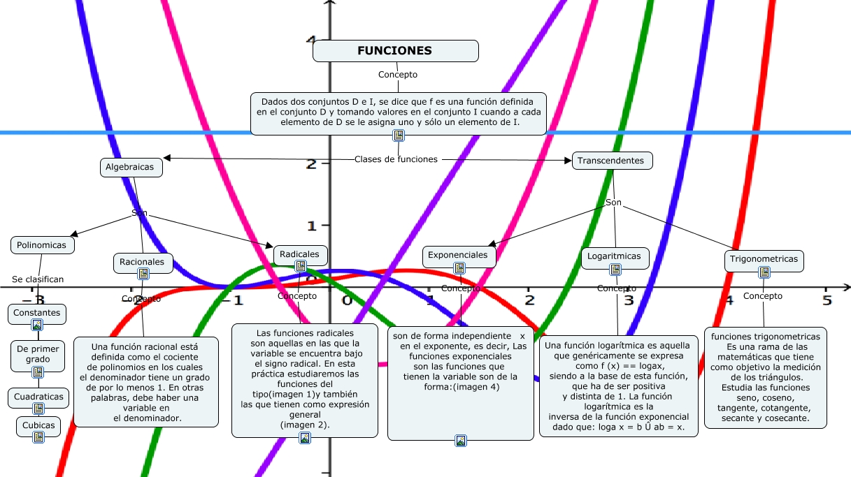 mapa conceptual funciones